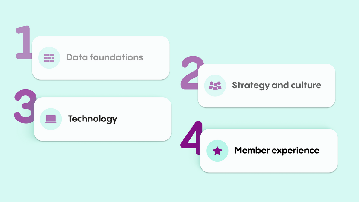 4 essential steps to start personalizing your member experience with AI
